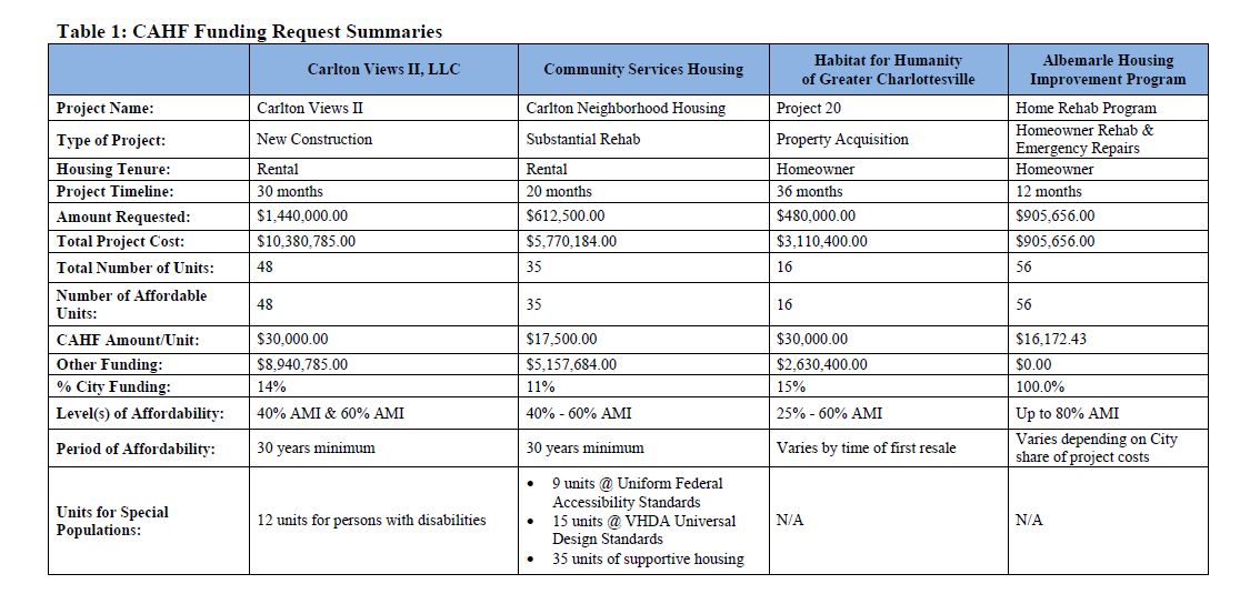 City Council funds affordable housing projects