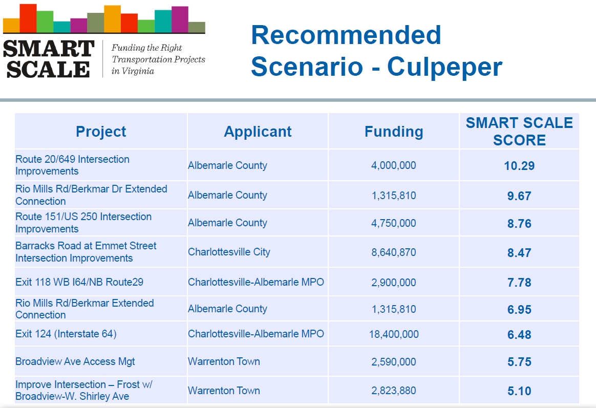 Albemarle projects score well in initial steps of VDOT funding process