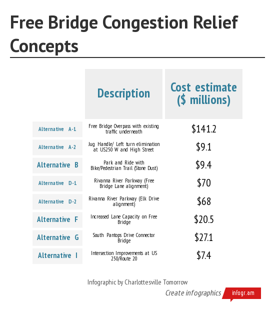 Group continues to analyze Free Bridge congestion alternatives