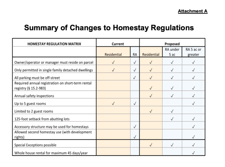 County nears completion of new homestay rules
